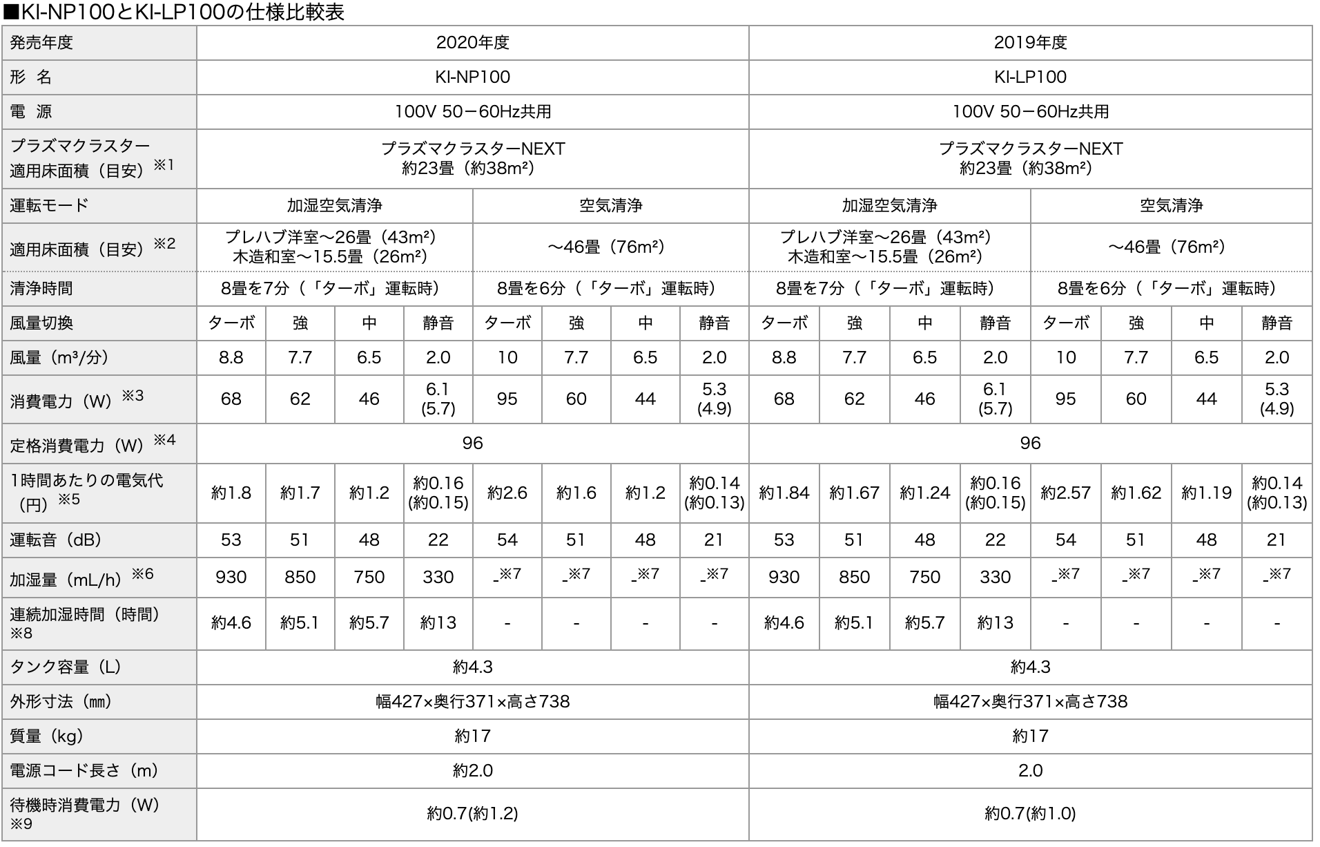 写真アリ【プラズマクラスターNEXTの口コミと効果は？】KI-NP100・KI-LP100・KI-JP100・KI-HP100の違いを比較レビュー（シャープ加湿空気清浄機）